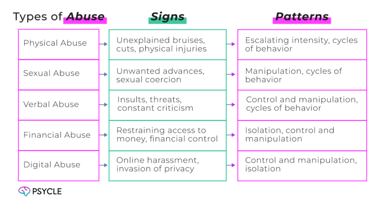 Five Types of Abuse to Recognize | Psycle Health