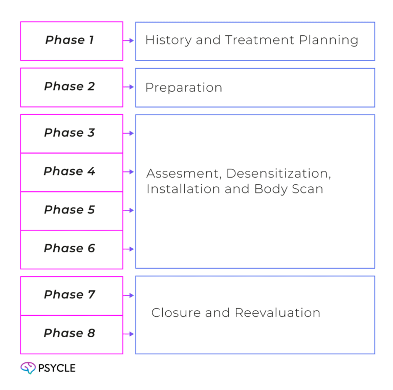 EMDR Therapy Explained: How Eye Movement Desensitization Works | Psycle ...