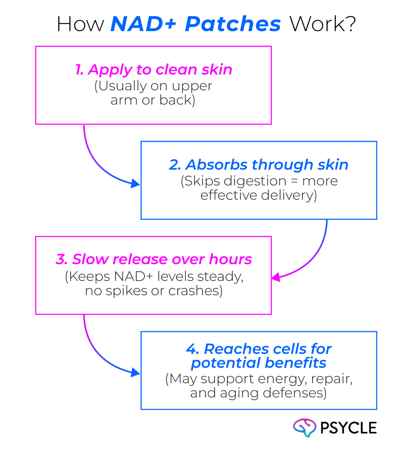 Do NAD Patches Work? | Psycle Health