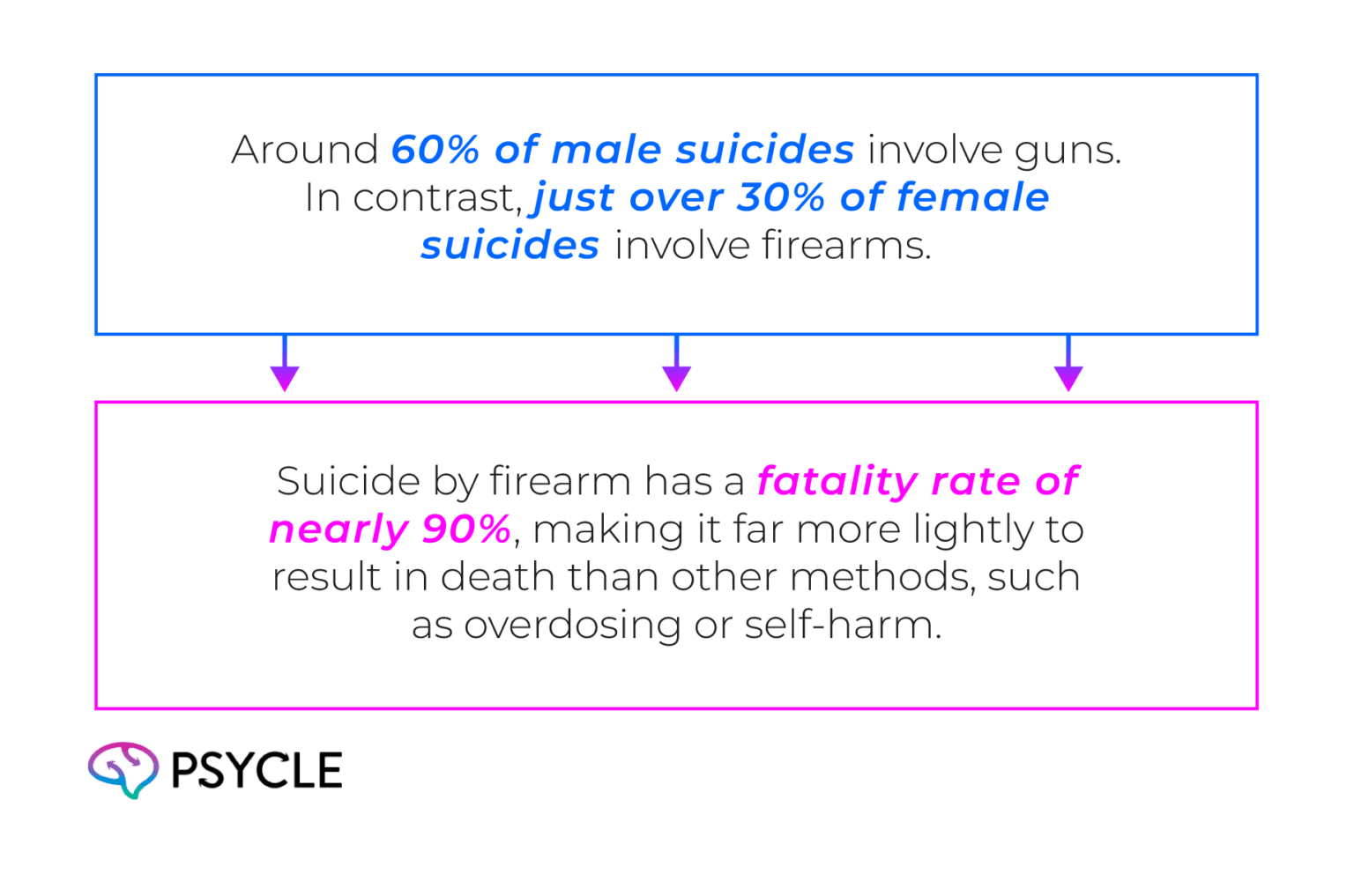 Why Do Men Commit Suicide More? | Psycle Health