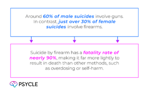Why Do Men Commit Suicide More? | Psycle Health