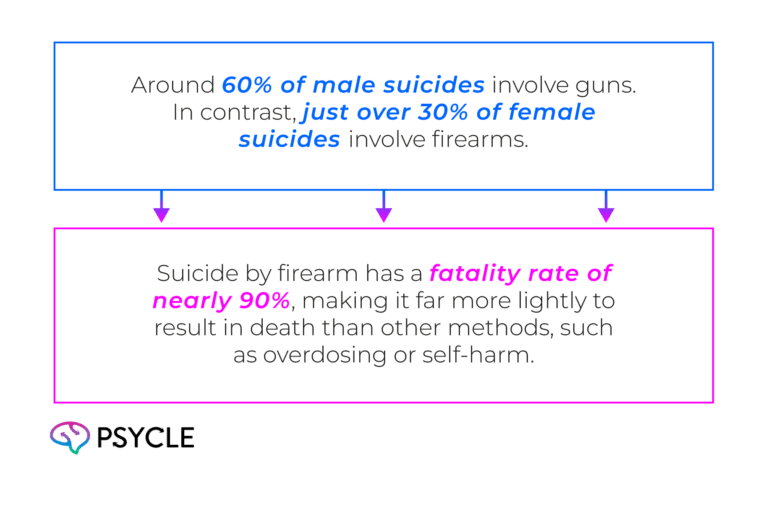 Why Do Men Commit Suicide More? | Psycle Health